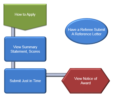 For Grant Applicants | eRA